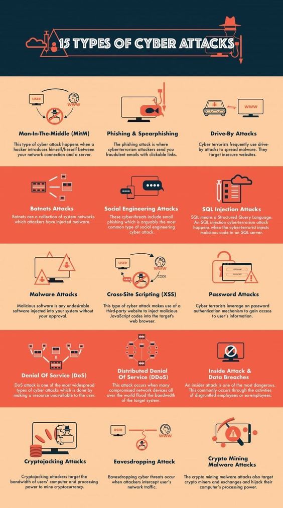 15 Types of Cyber Attack | Scrolller