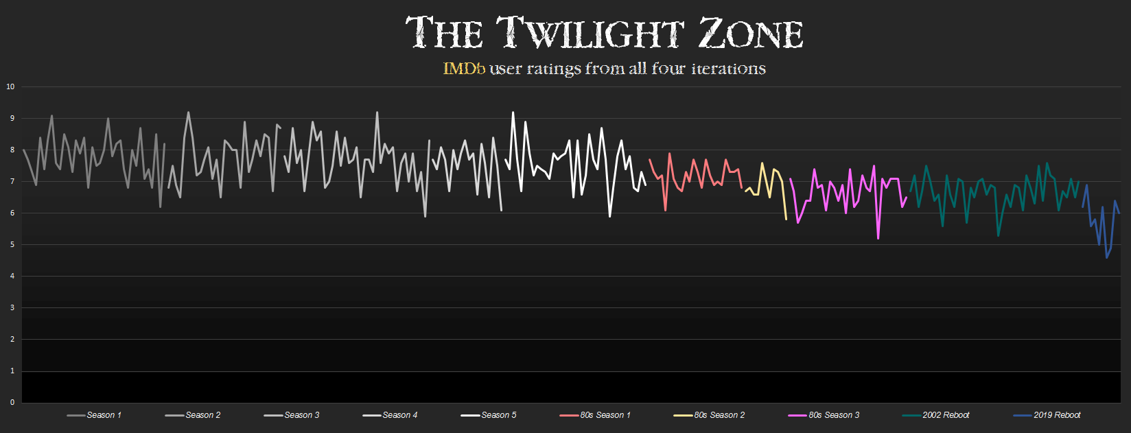 A chart of the Twilight Zone's IMDb ratings over the years | Scrolller
