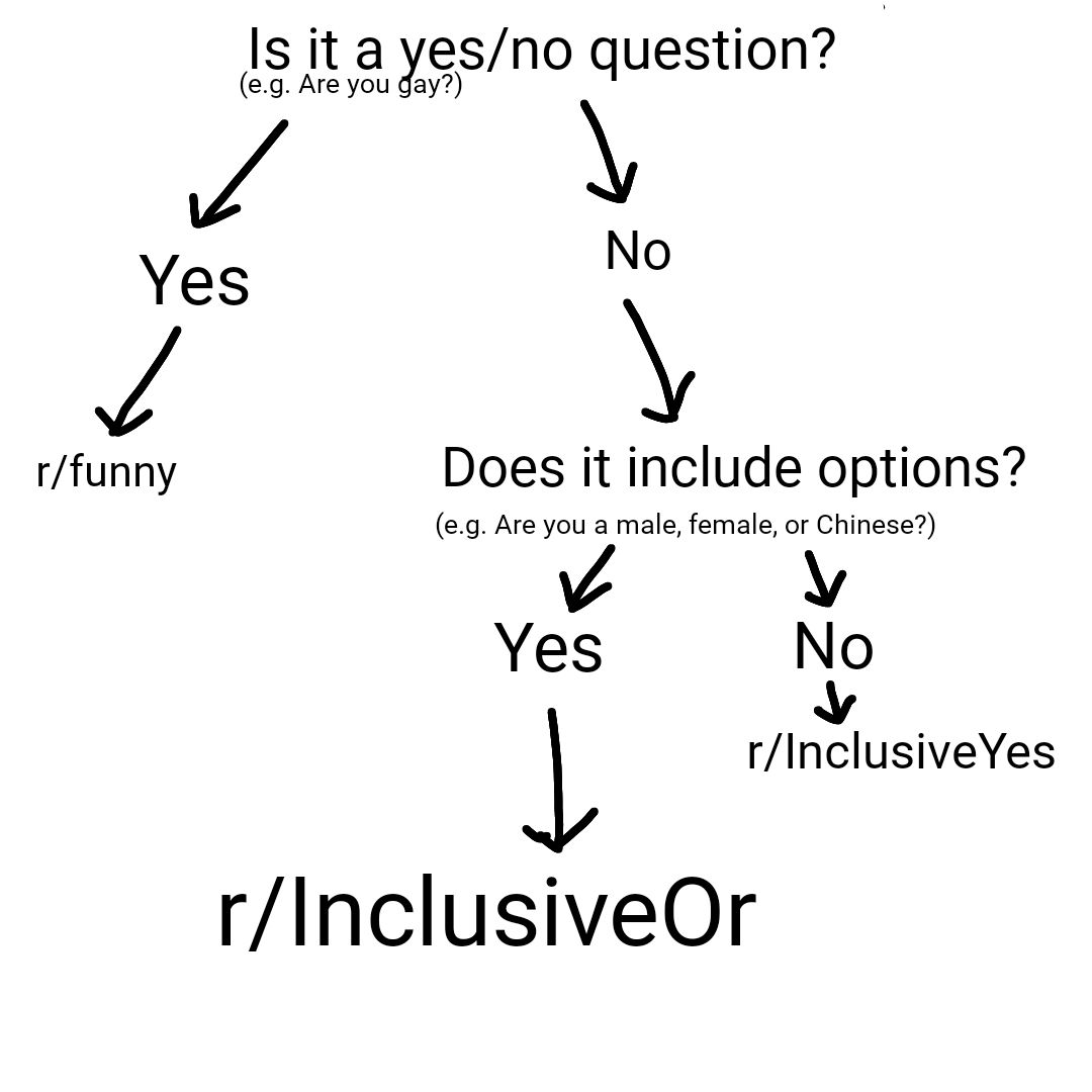 A guide for questions with the answer "yes" | Scrolller