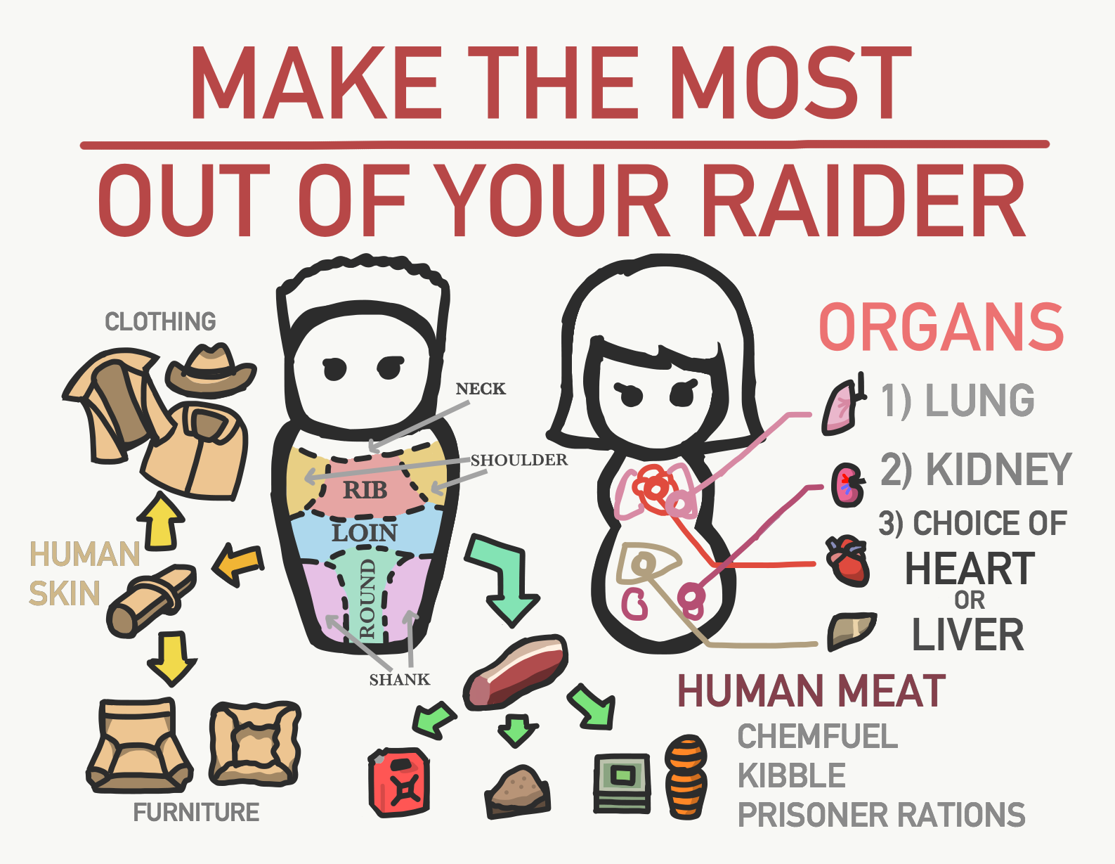 A guide I made to help me with my excess raiders! | Scrolller