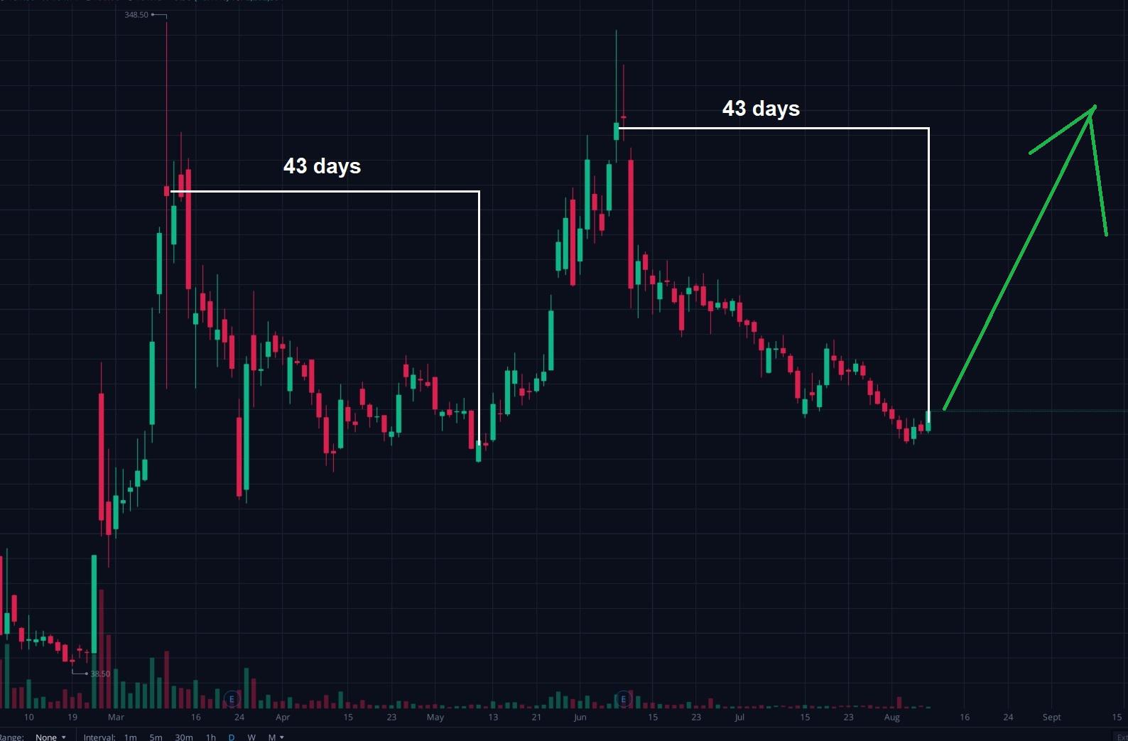According to my chart thingy, we is going up now. | Scrolller