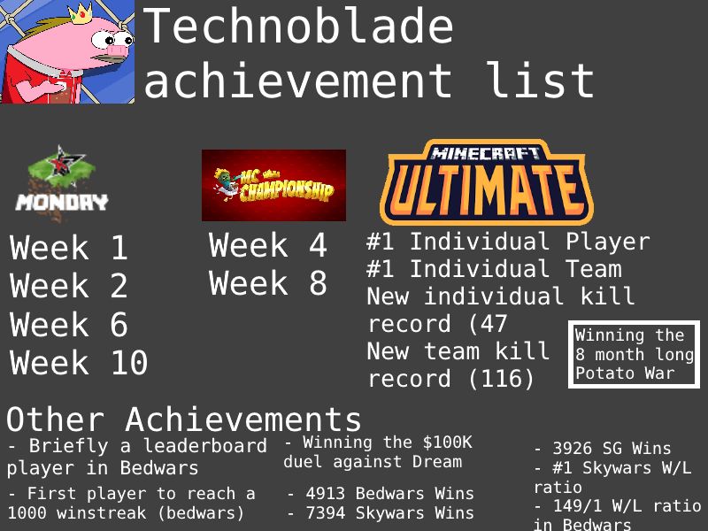 All of Technoblade's achievements over the years | Scrolller