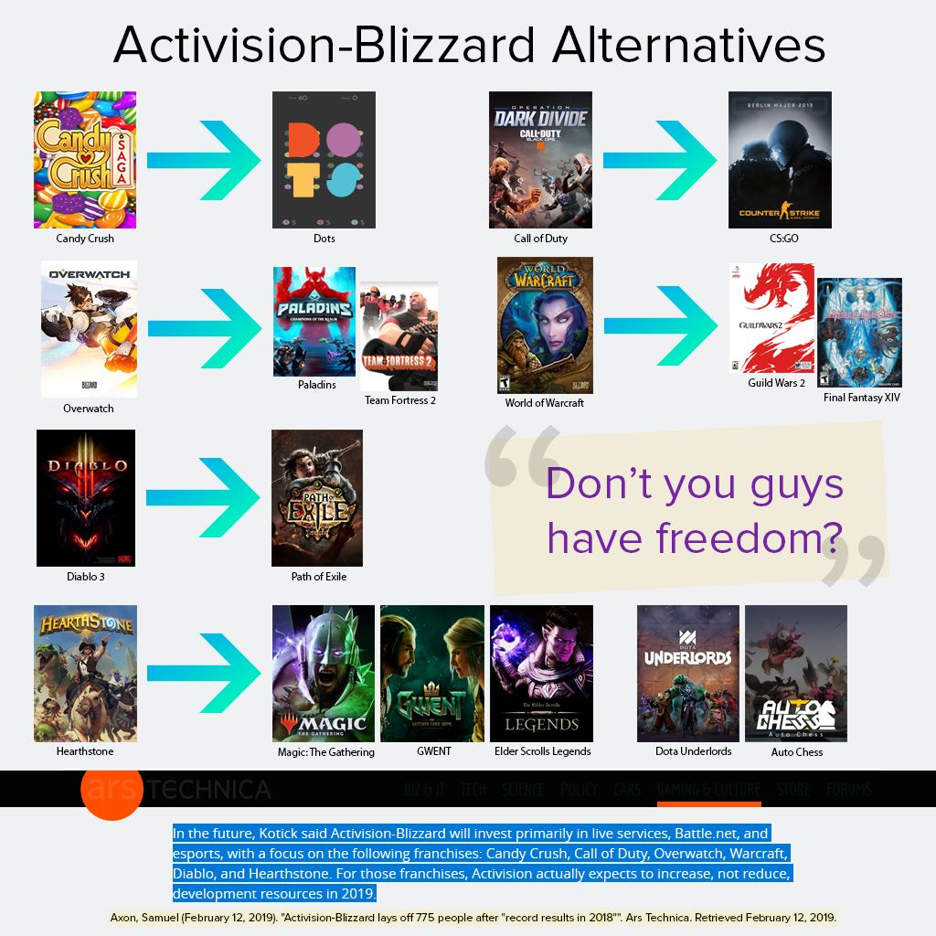 Alternatives to Activision-Blizzard | Scrolller