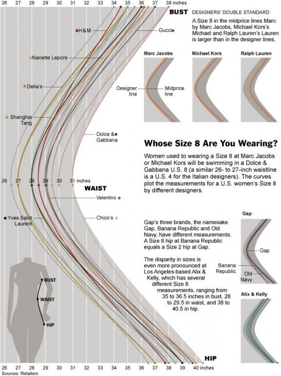 An interesting infographic showing the difference in various producers' dress sizes | Scrolller