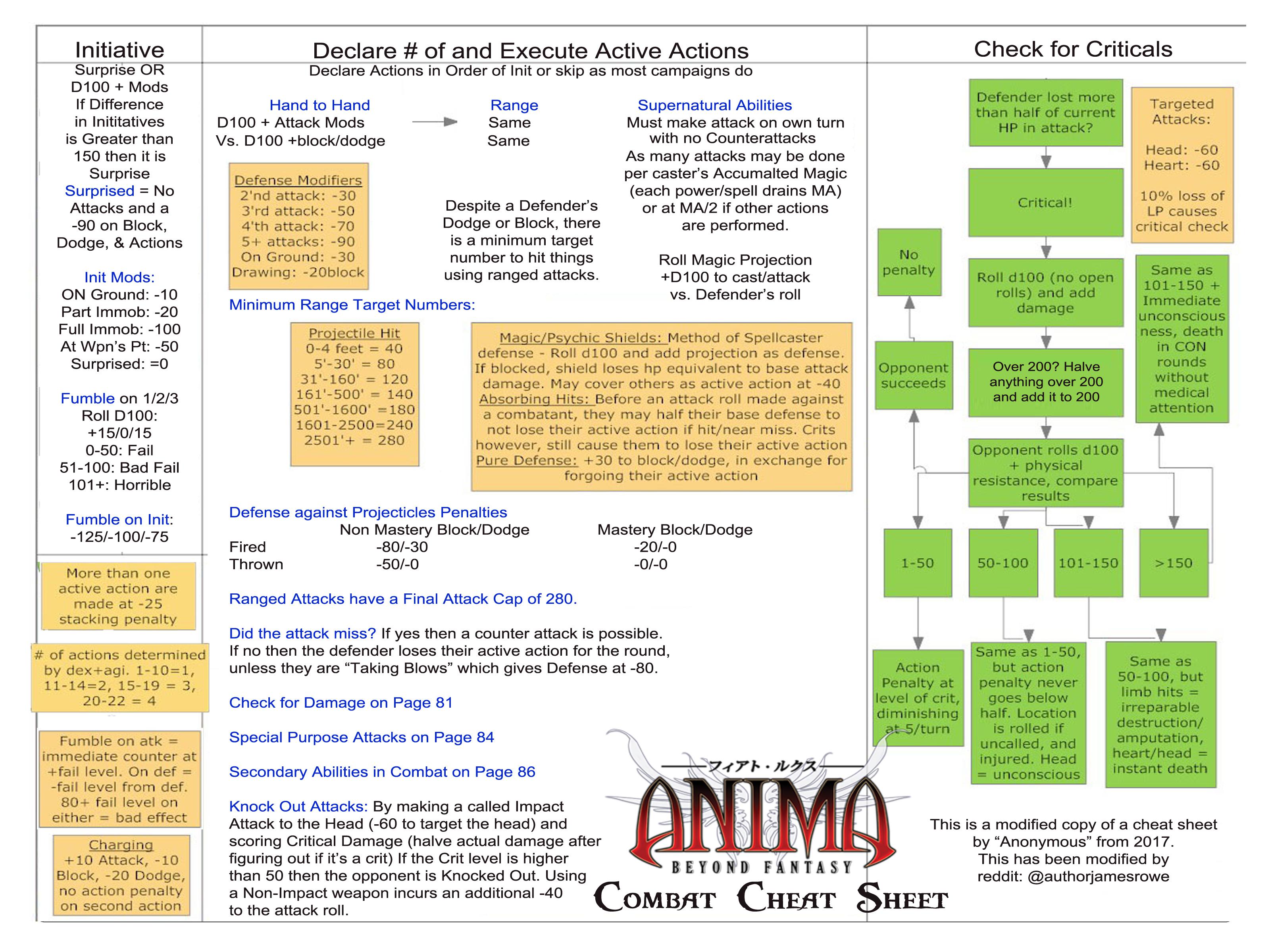 Anima printable Combat Cheat Sheet, based off of one from an Anonymous who put it out in 2017 ...