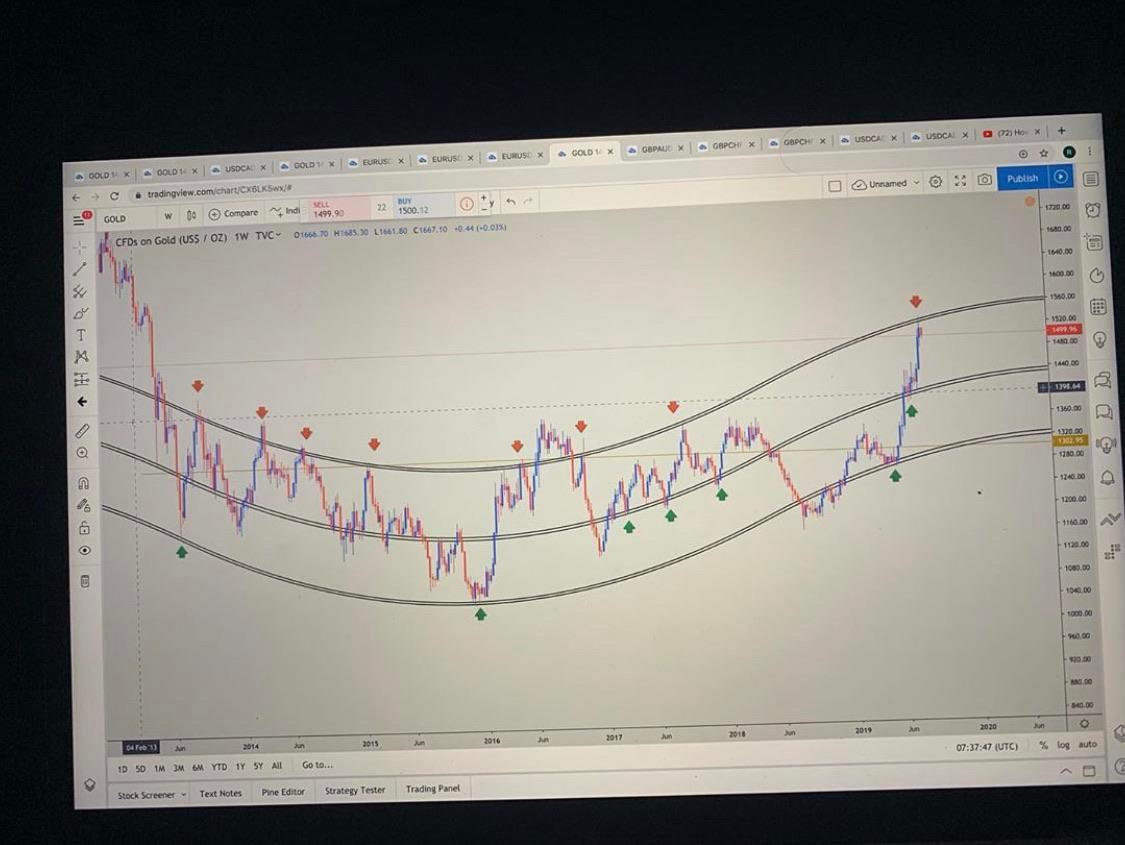 Anyone know what this indicator/ setup is on TradingView? I came across it and wanted to learn ...