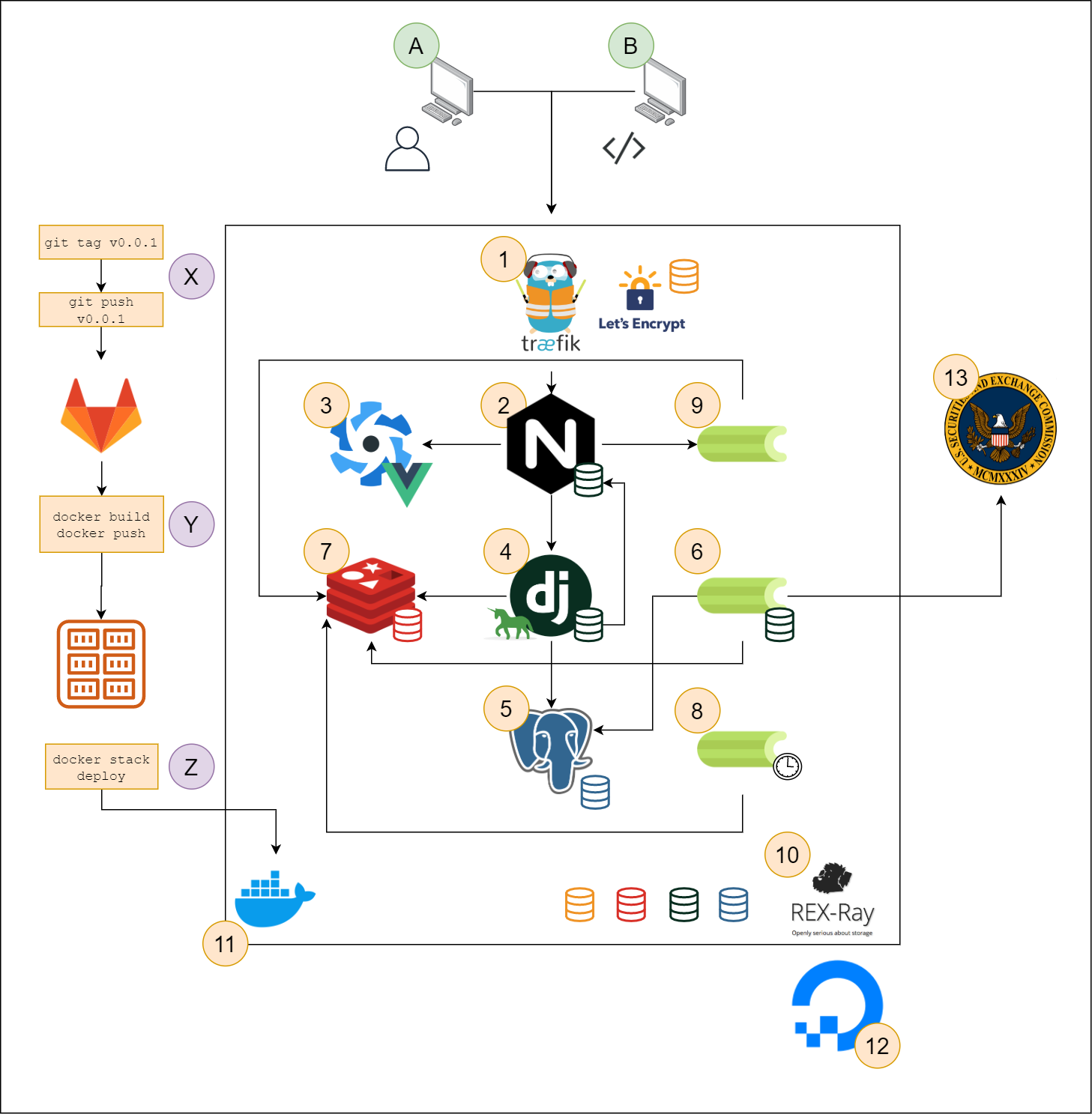 Architecture diagram for my weekend project: Open SEC Data | Scrolller