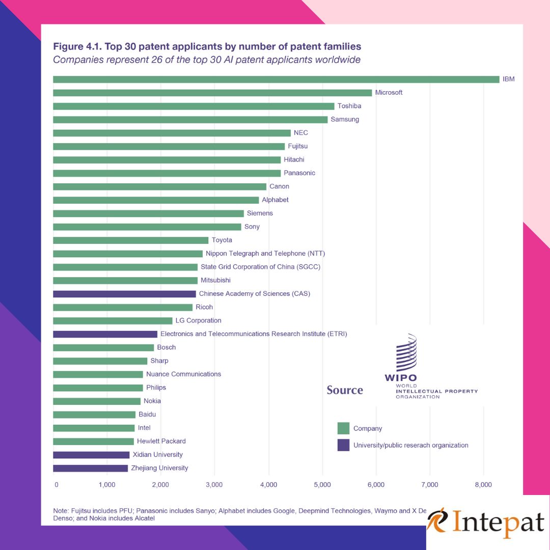 Artificial intelligence trends in patent applications | Scrolller