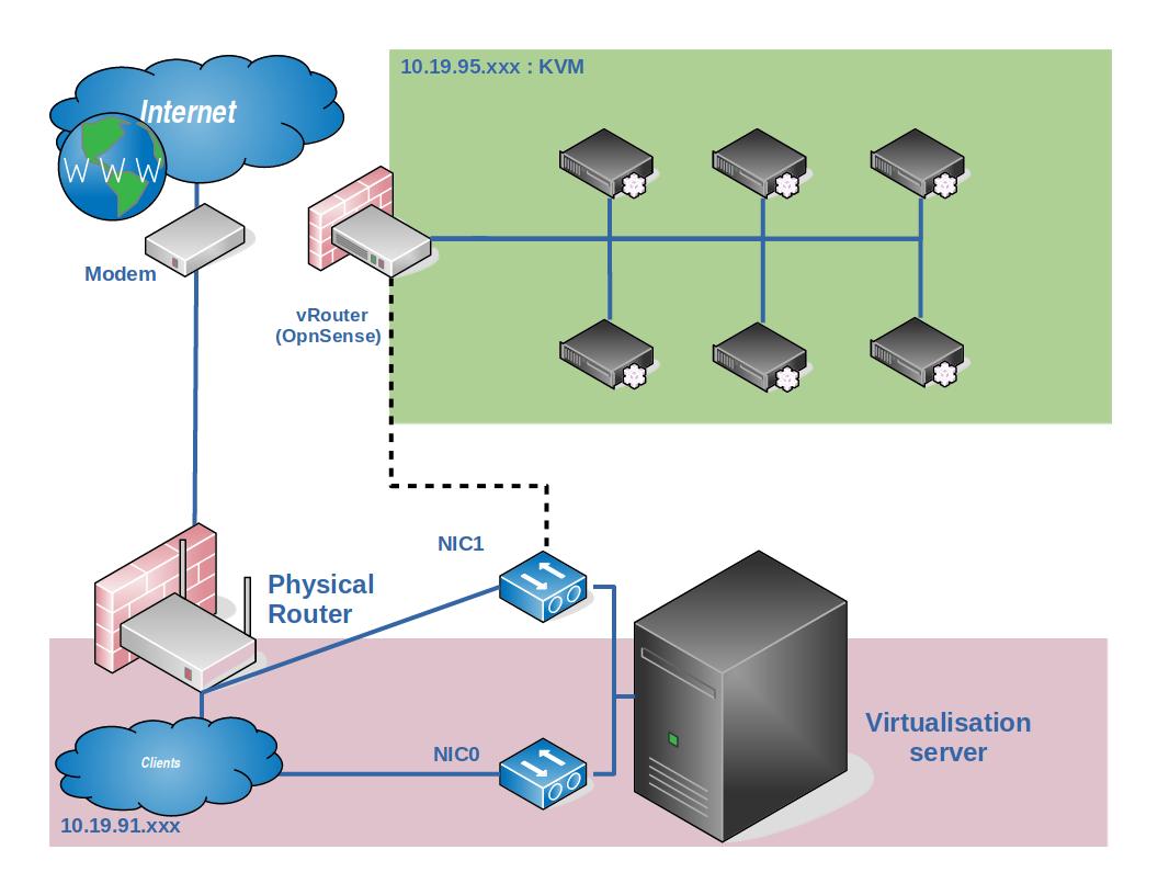 Asking for a second opinion on KVM and networking | Scrolller