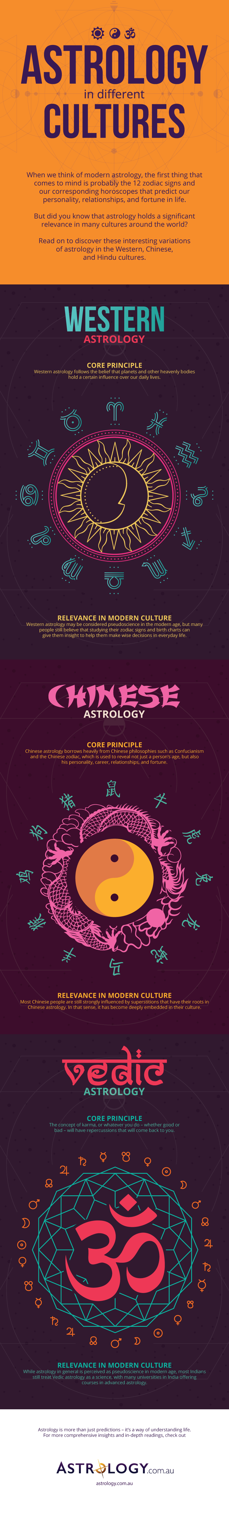 Astrology in Western, Chinese, and Indian (Vedic) Cultures | Scrolller