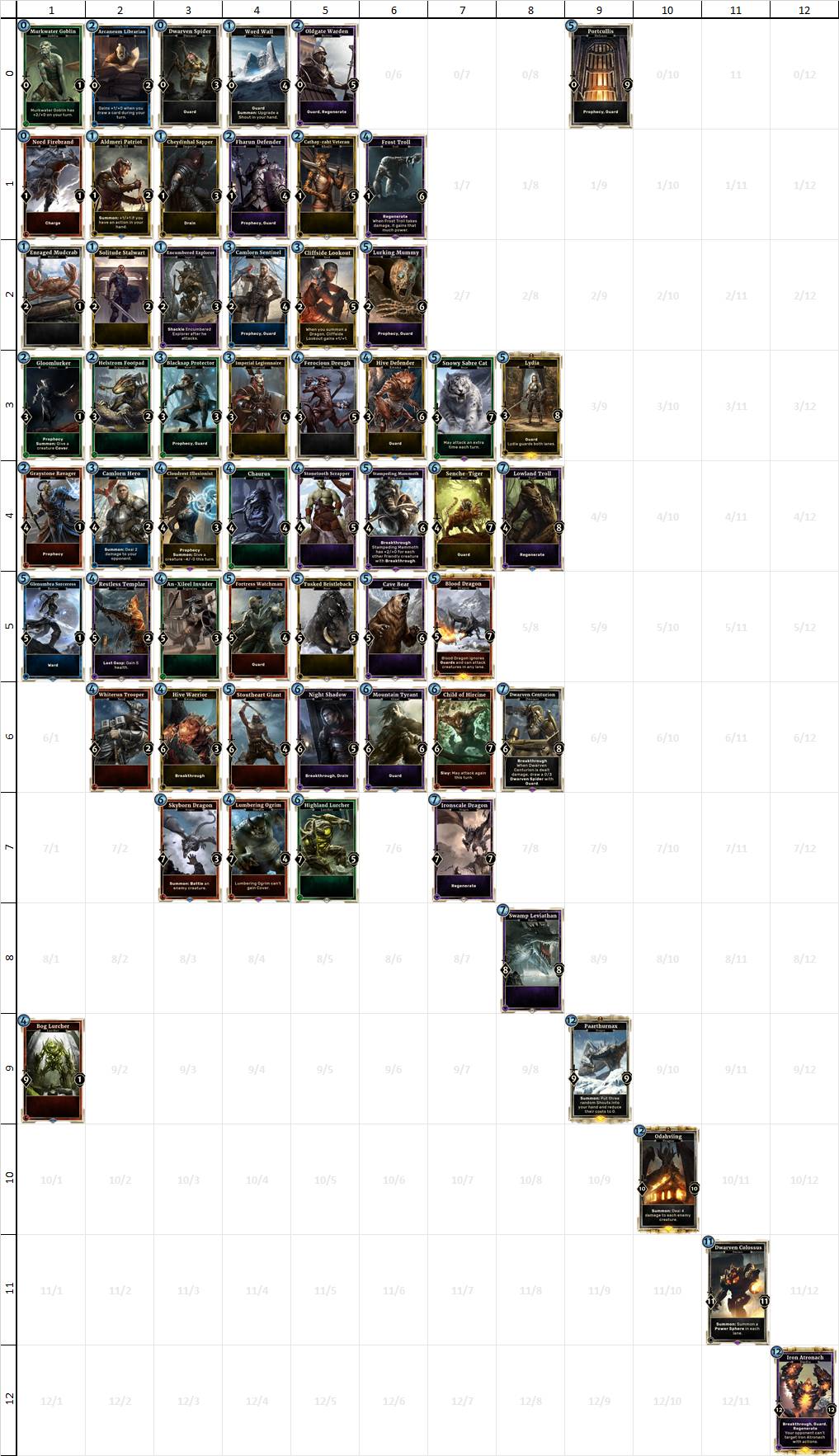 Attack/Health Matrix of Elder Scrolls: Legends cards | Scrolller