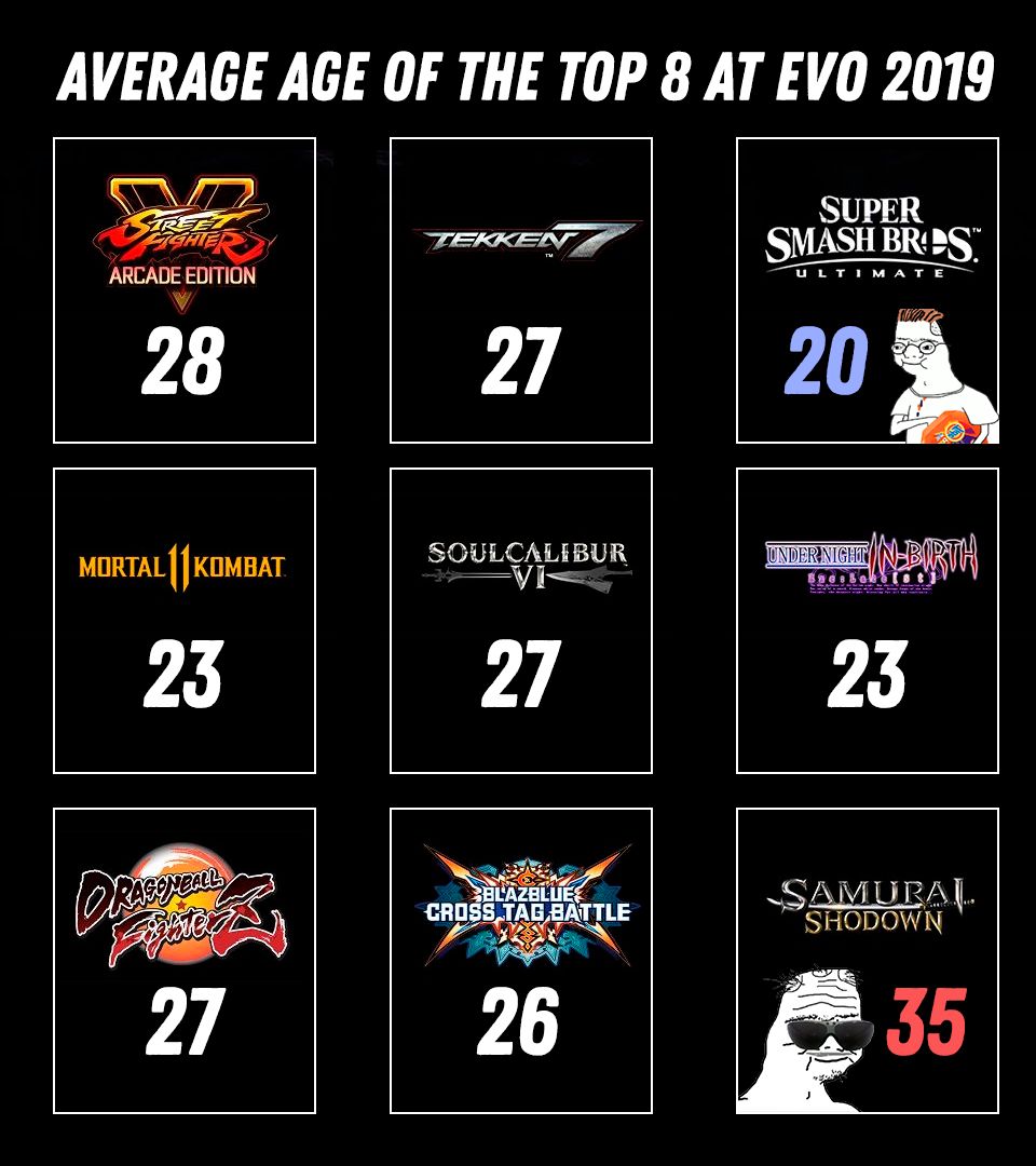 Avarage Age of the Top 8 at EVO 2019 | Scrolller