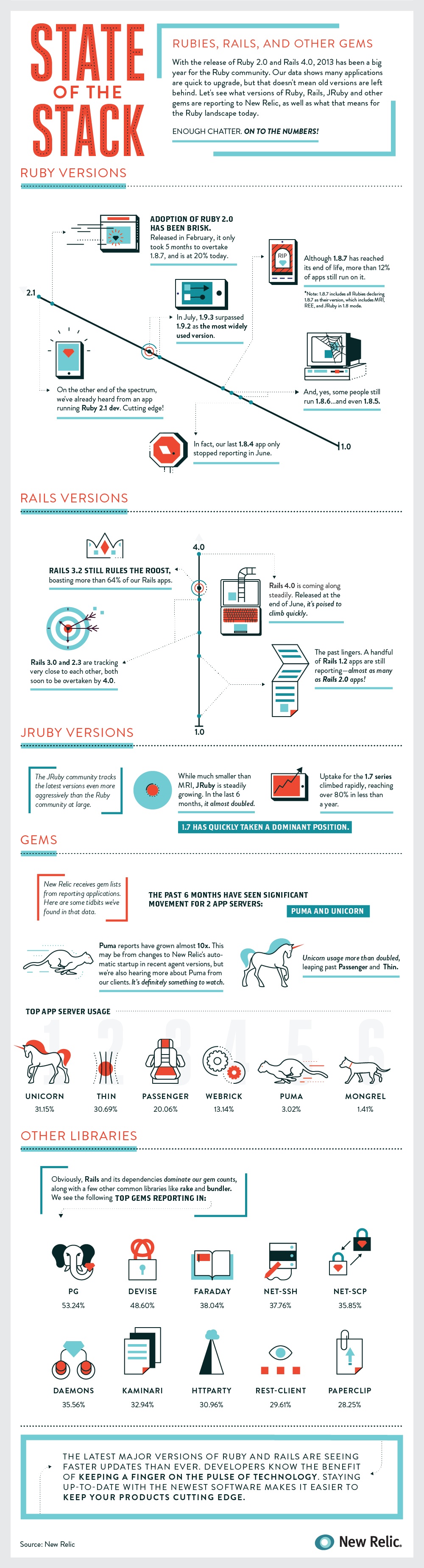 Awesome "State of the Stack" infographic for Ruby and Rails from New Relic. | Scrolller