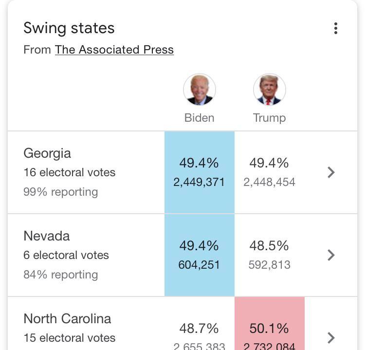 Biden is now in the lead in Georgia | Scrolller