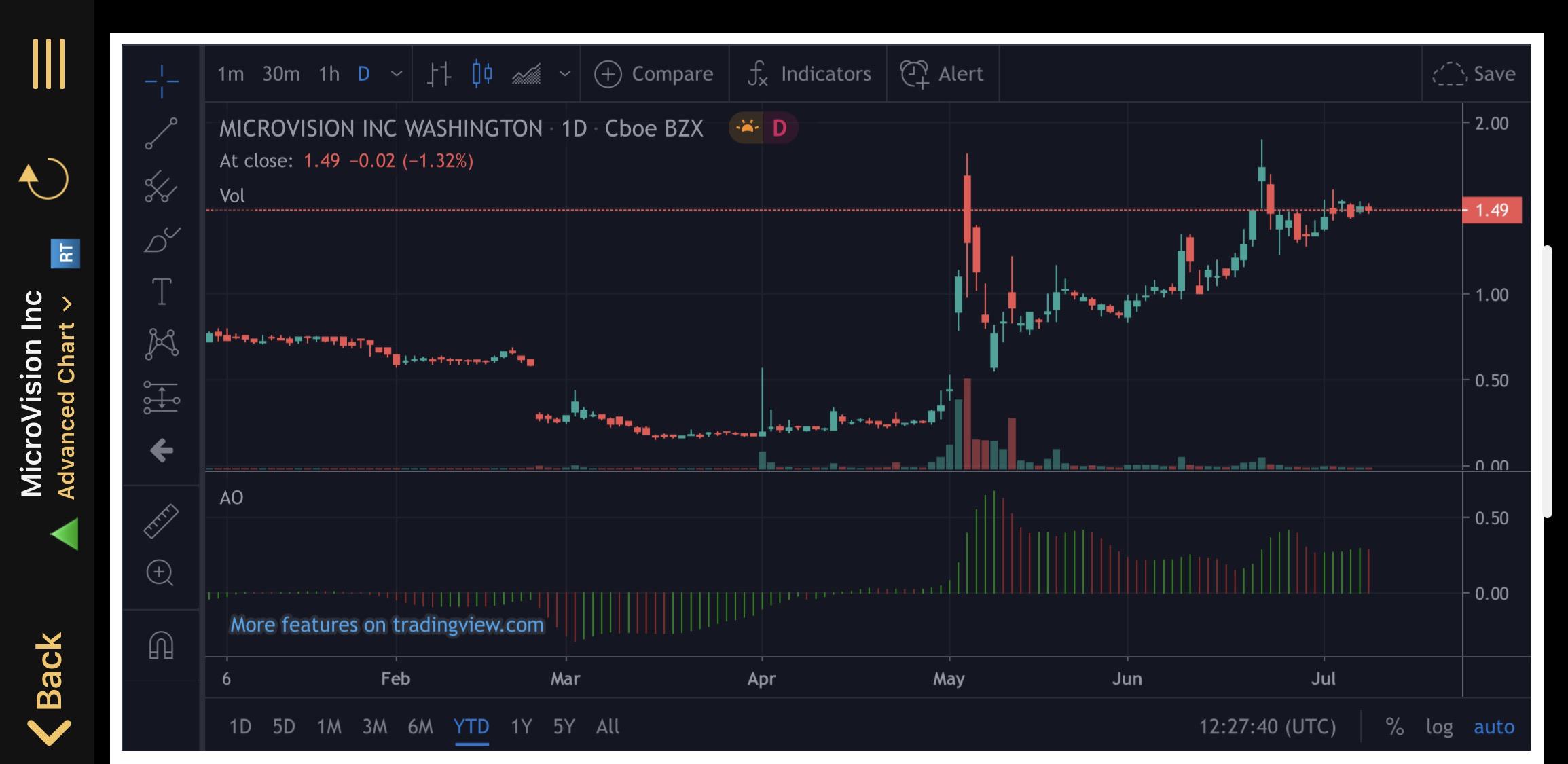 Bullish Chart. More room to climb! | Scrolller