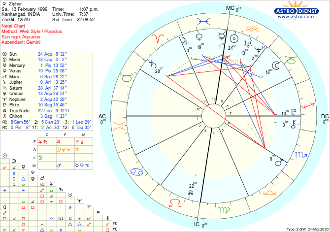 can someone tell me how emotional I'm supposed to be and idk how to read the chart would ...