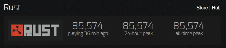 Can we celebrate- this is the most popular rust has been! | Scrolller