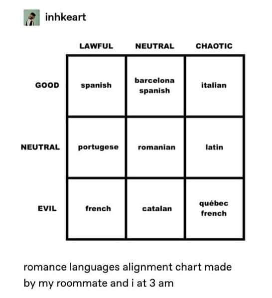 Romance Languages Alignment Chart | Scrolller