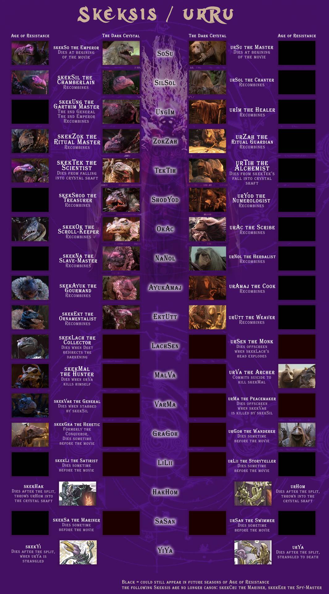 Chart I made of all the Skeksis and their urRu counterparts, and their status at the end of the ...