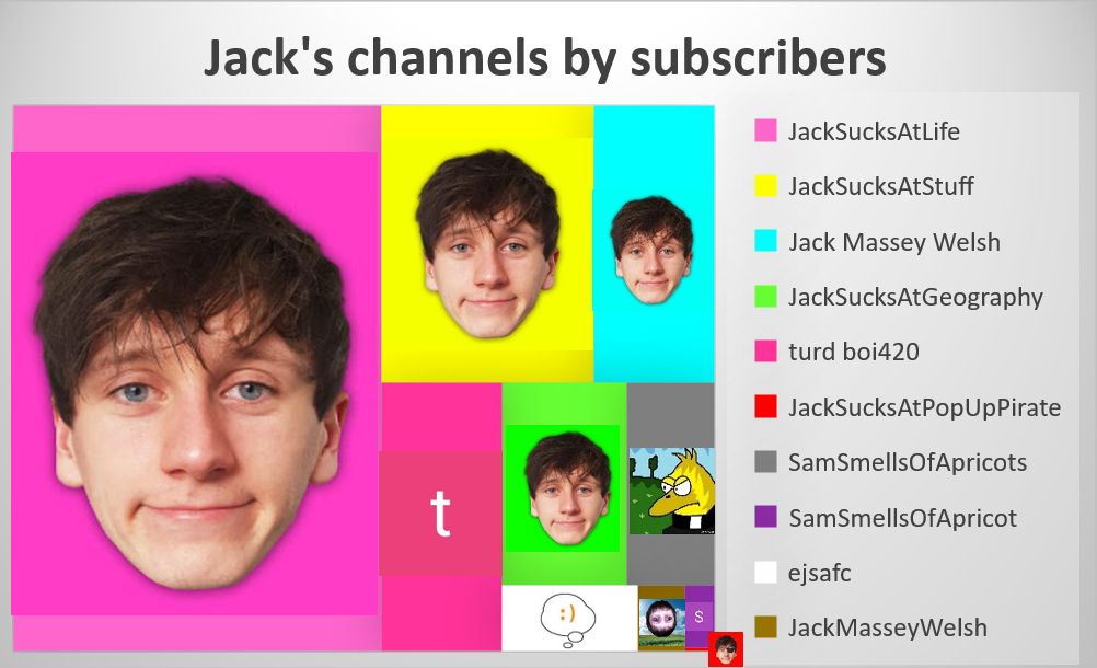 Chart of Jack's subscribers (sorry if I forgot a channel, took a long time to make) | Scrolller