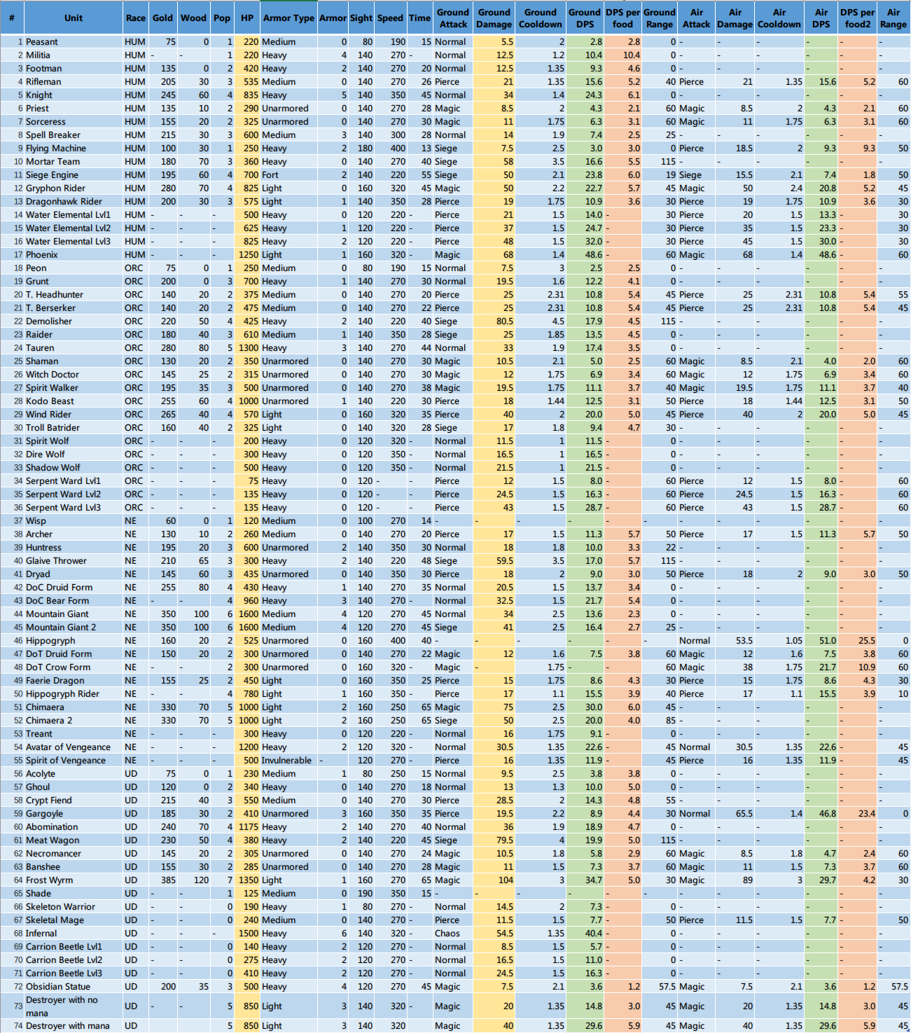 cheat sheet about units DPS and other statistics in WC3 1.30 | Scrolller