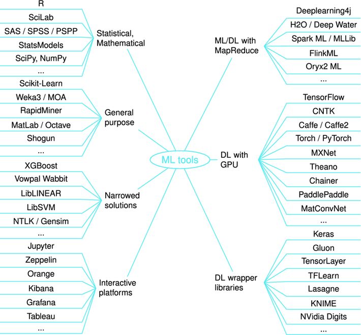 Classification of Machine Learning Tools | Scrolller