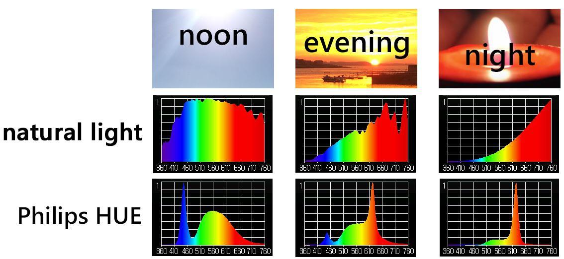 comparing the Philips Hue to natural light | Scrolller