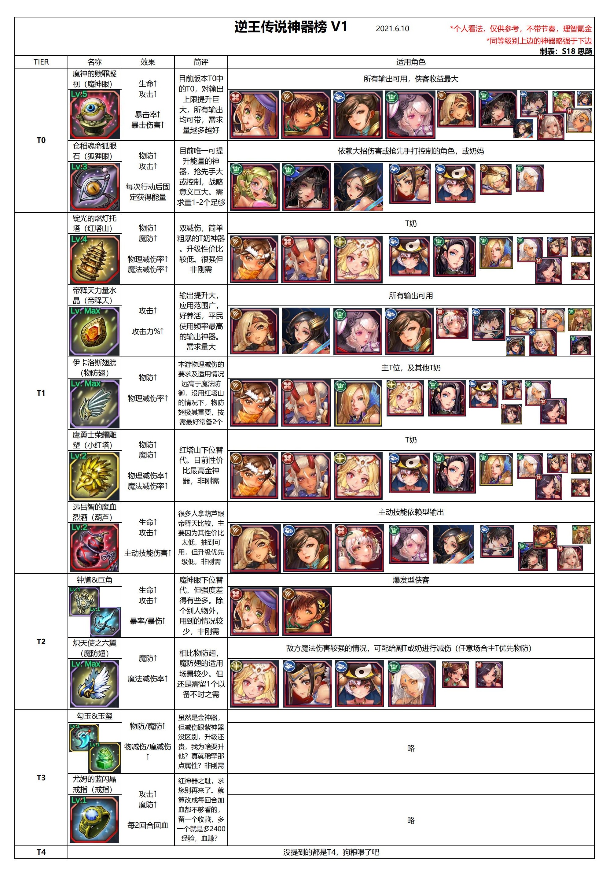 Complete Artifacts List & Hero Recommendations | Scrolller