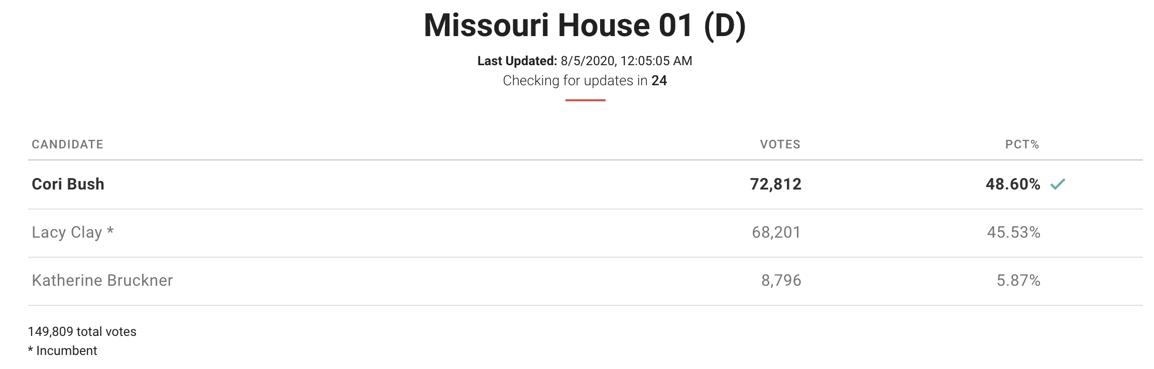 Congrats Cori Bush!! So proud of you sister! | Scrolller