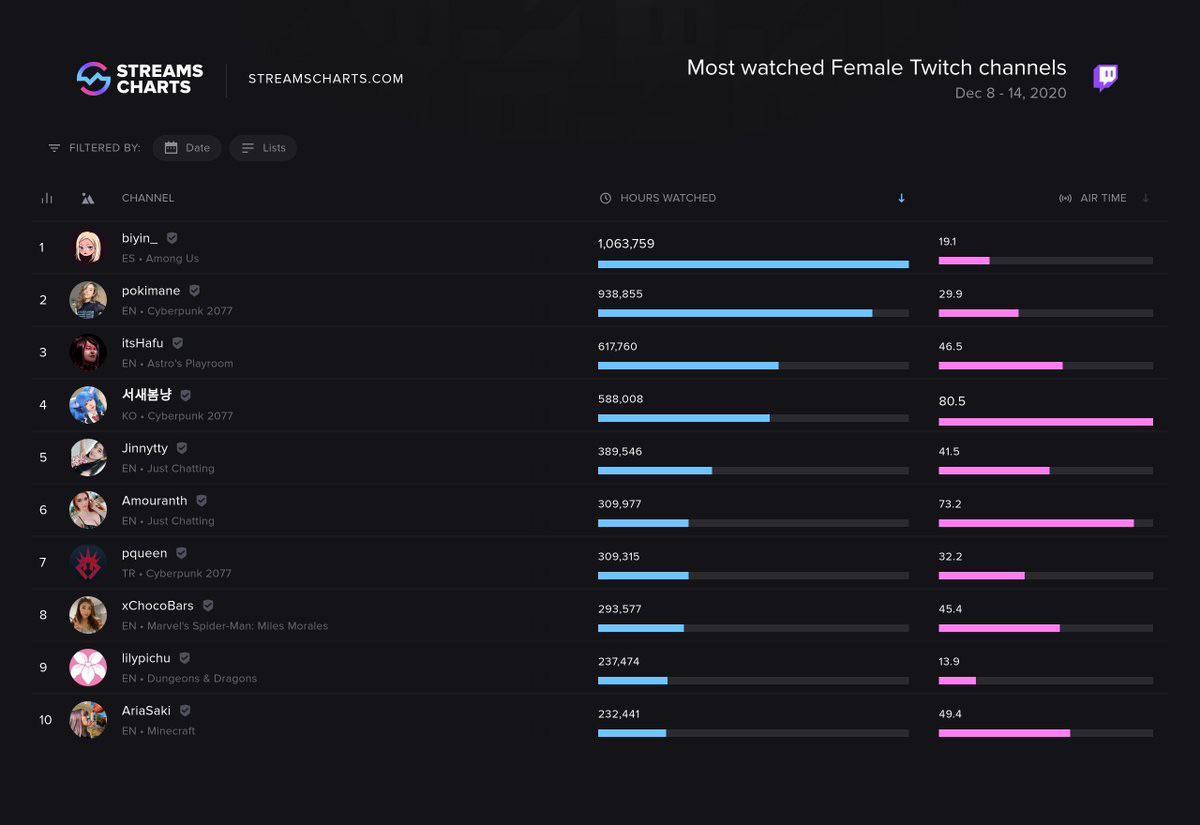 Congratulations to Esfand for getting his alt channel to Top 5 Most Watched Female Streamers in ...