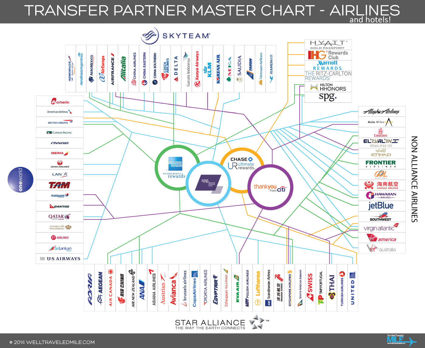 Credit card airline and hotel transfer chart | Scrolller