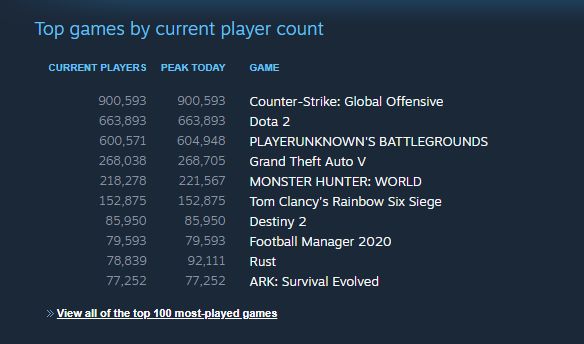 Csgo Breaks 900k Concurrent Players Scrolller