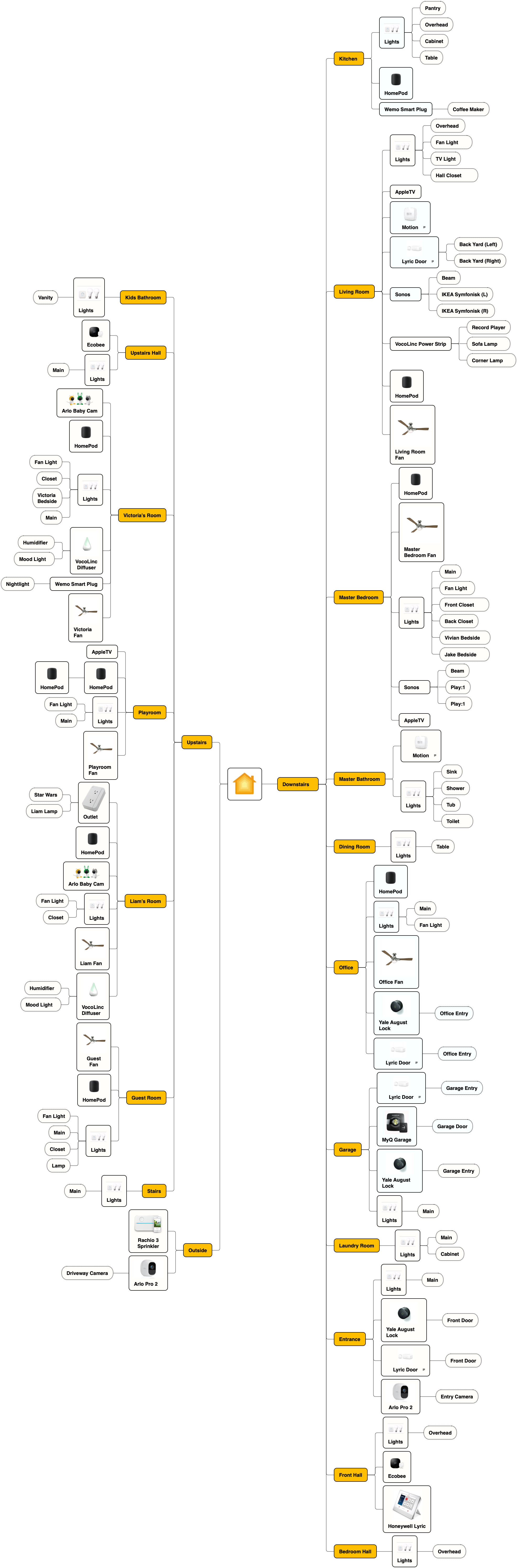 Current HomeKit Setup | Scrolller