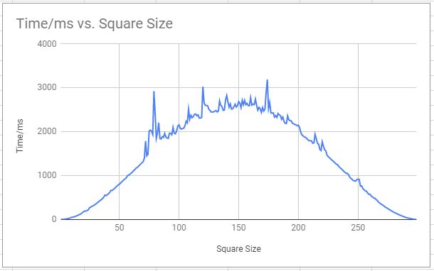 Day 11 Brute force iteration time graph | Scrolller