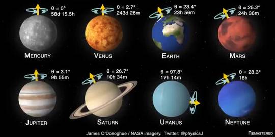 Day length (sidereal) & axial tilt for the 8 largest planets in our solar system | Scrolller