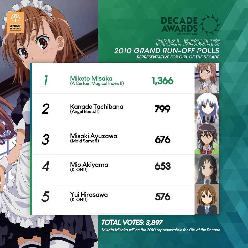 DECADE AWARDS: Mikoto Misaka wins by a landslide to clinch the spot as the 2010 representative ...