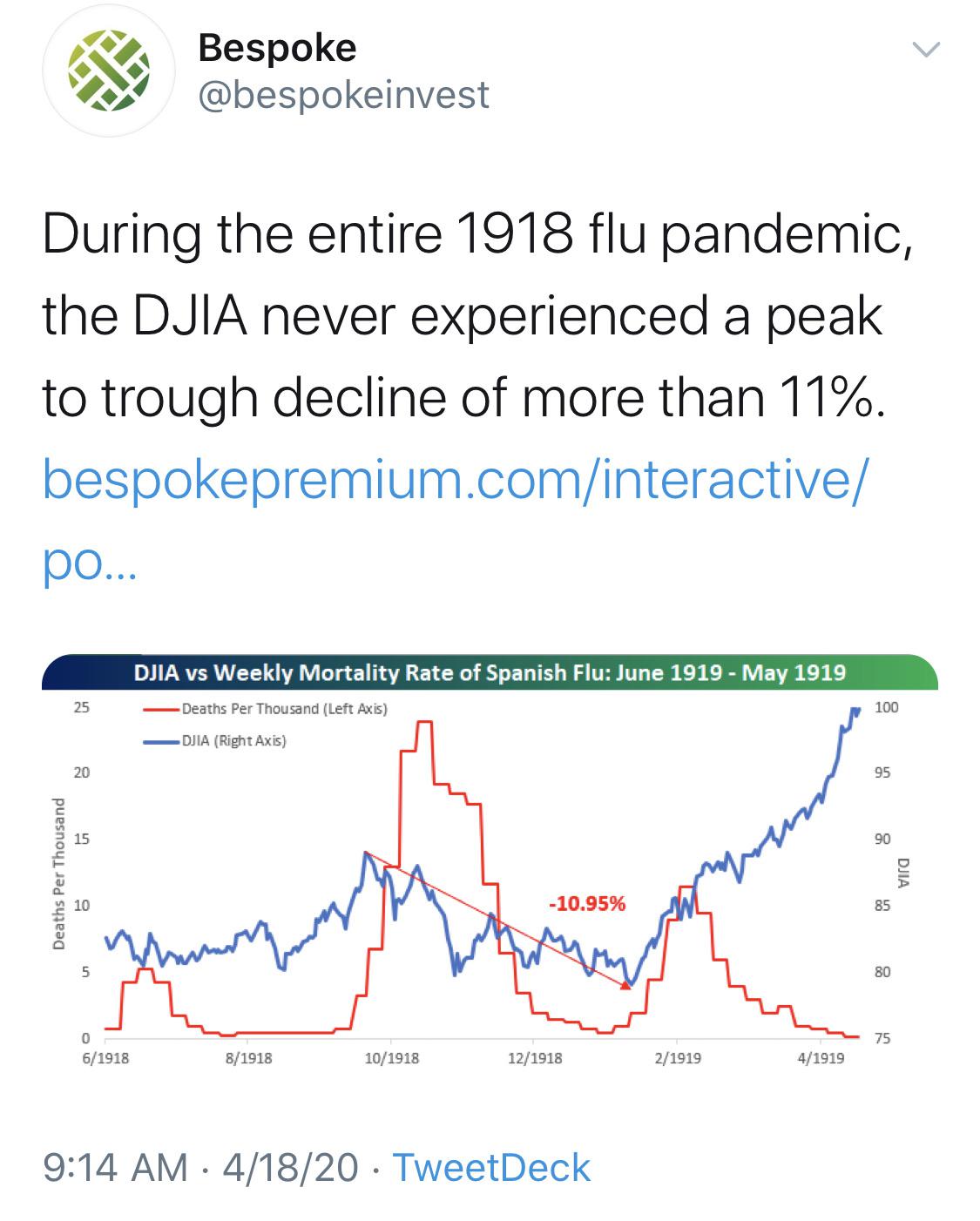 During the 1918 Spanish Flu Pandemic, the DJIA never experienced a decline of more than 11% ...