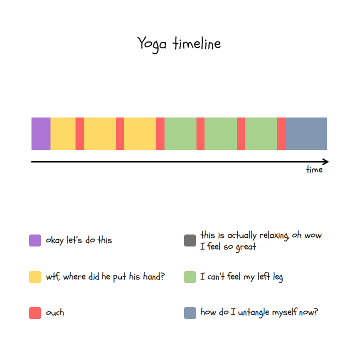 Every yoga timeline [OC] | Scrolller