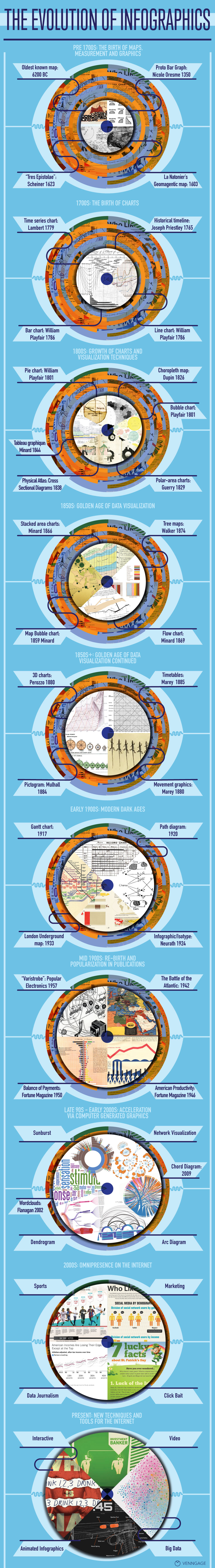 Evolution of Data Visualization & Infographics | Scrolller