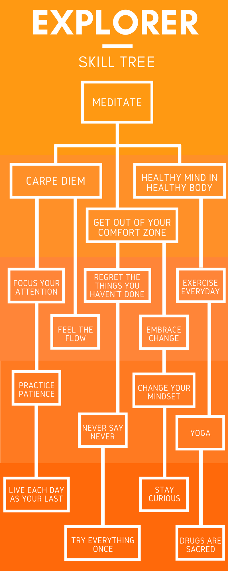 Explorer Skilltree | Scrolller
