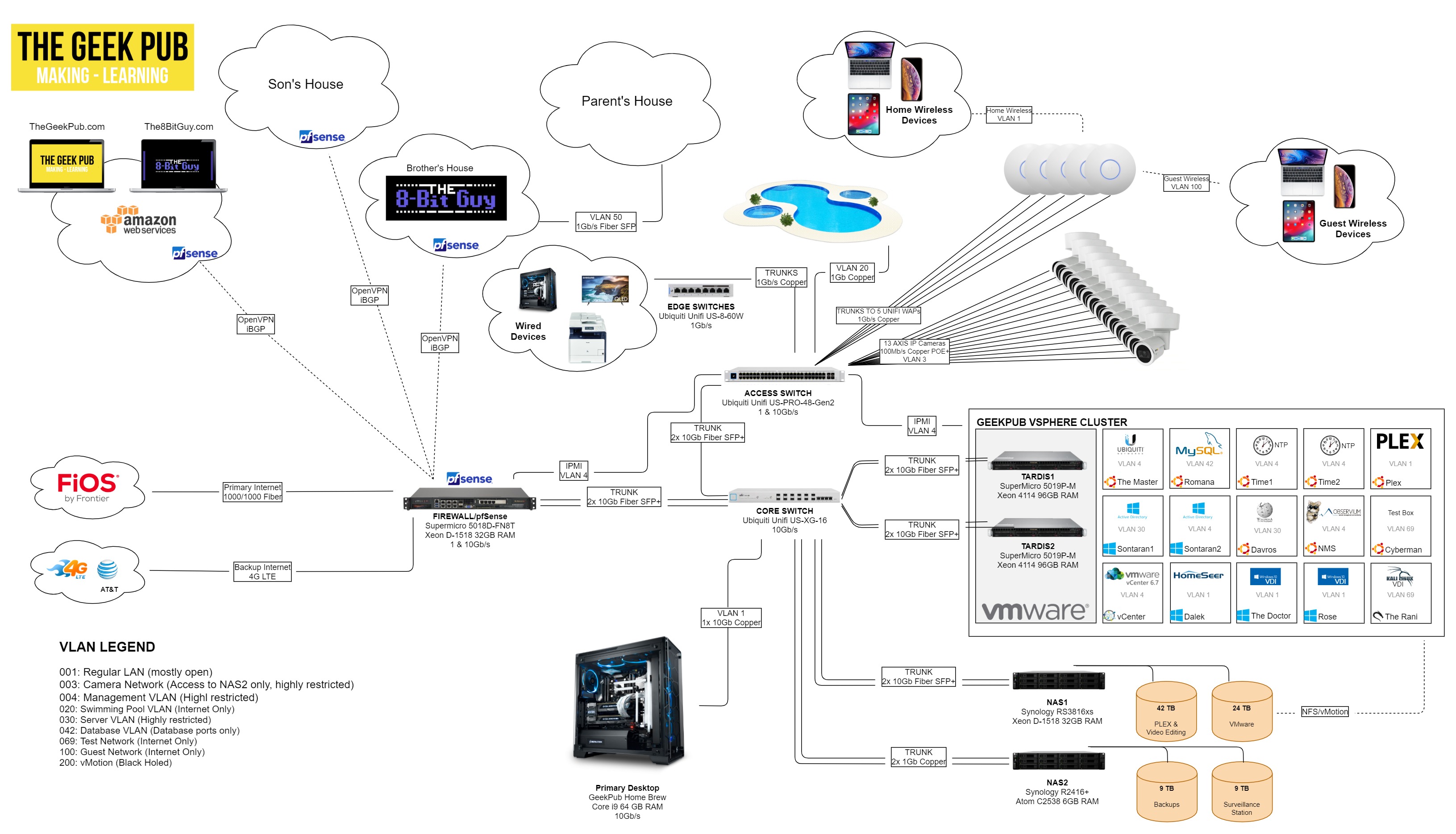 Finally, a network diagram... | Scrolller
