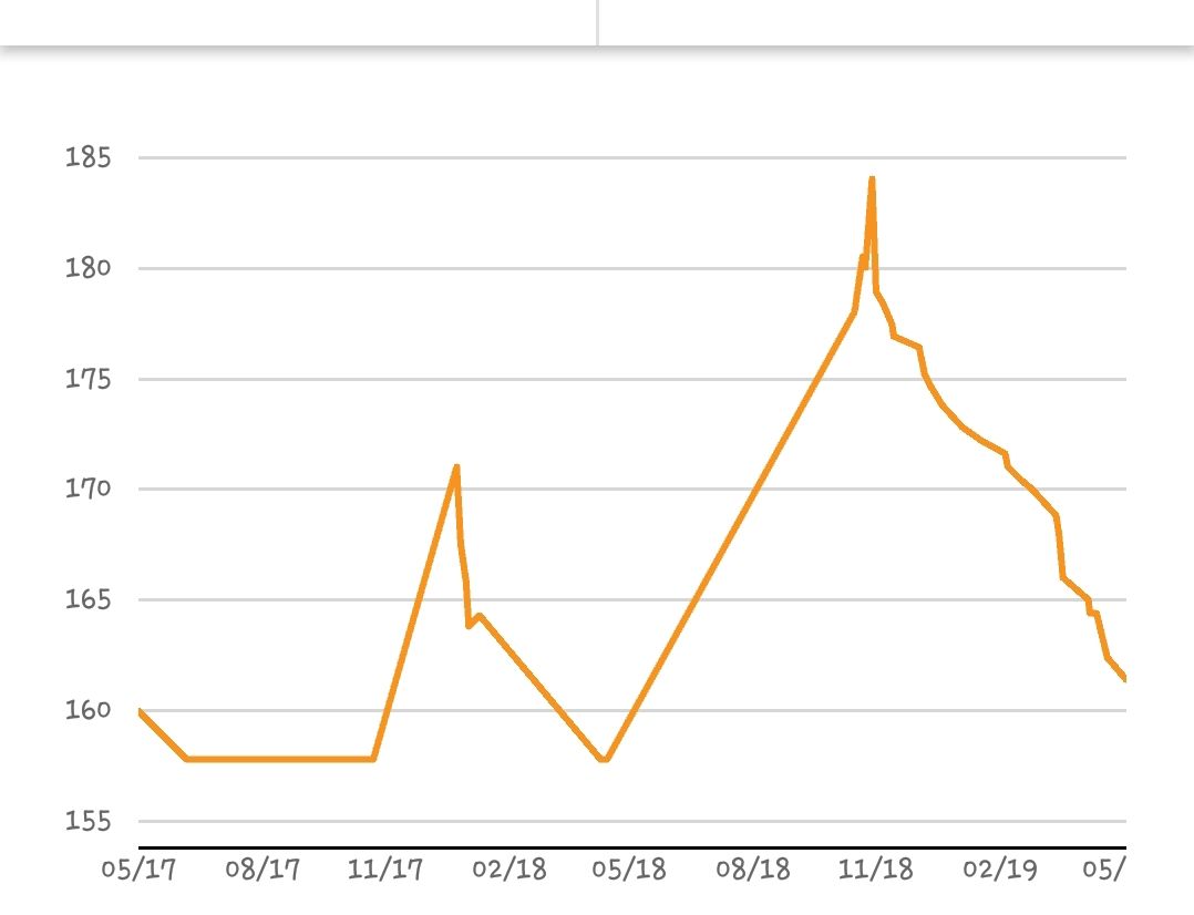 Finally seeing progress | Scrolller