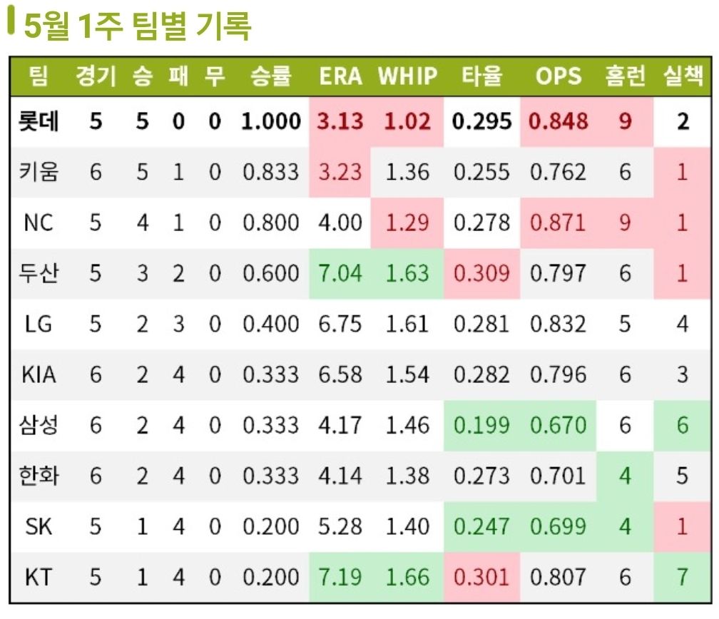 First week KBO team statistics | Scrolller
