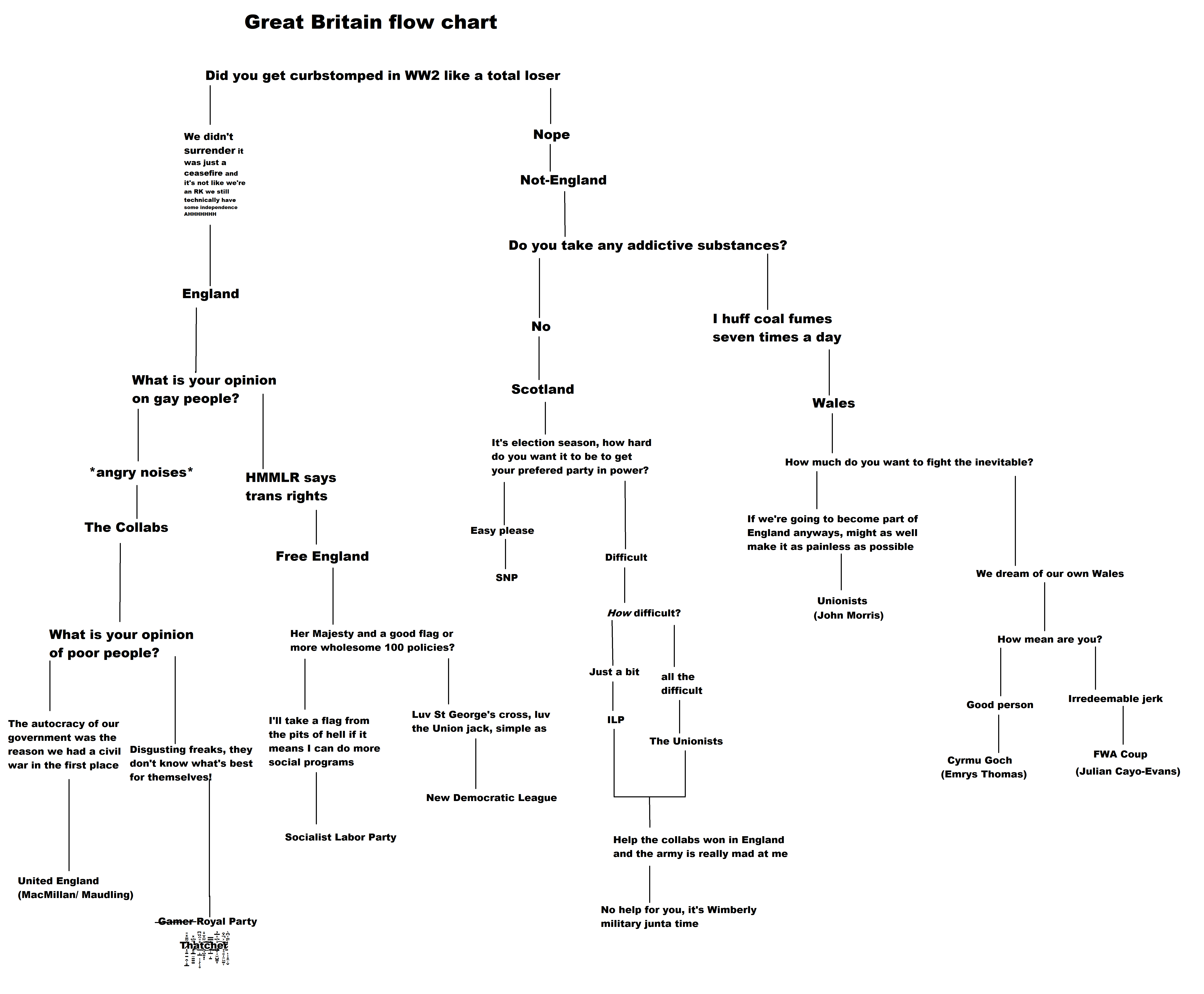 Flow chart for Britain | Scrolller