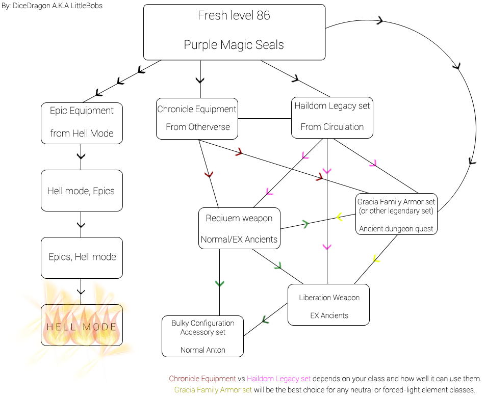 Flow chart for fresh 86s, Hit cap? dont know what to do? let me help you. | Scrolller