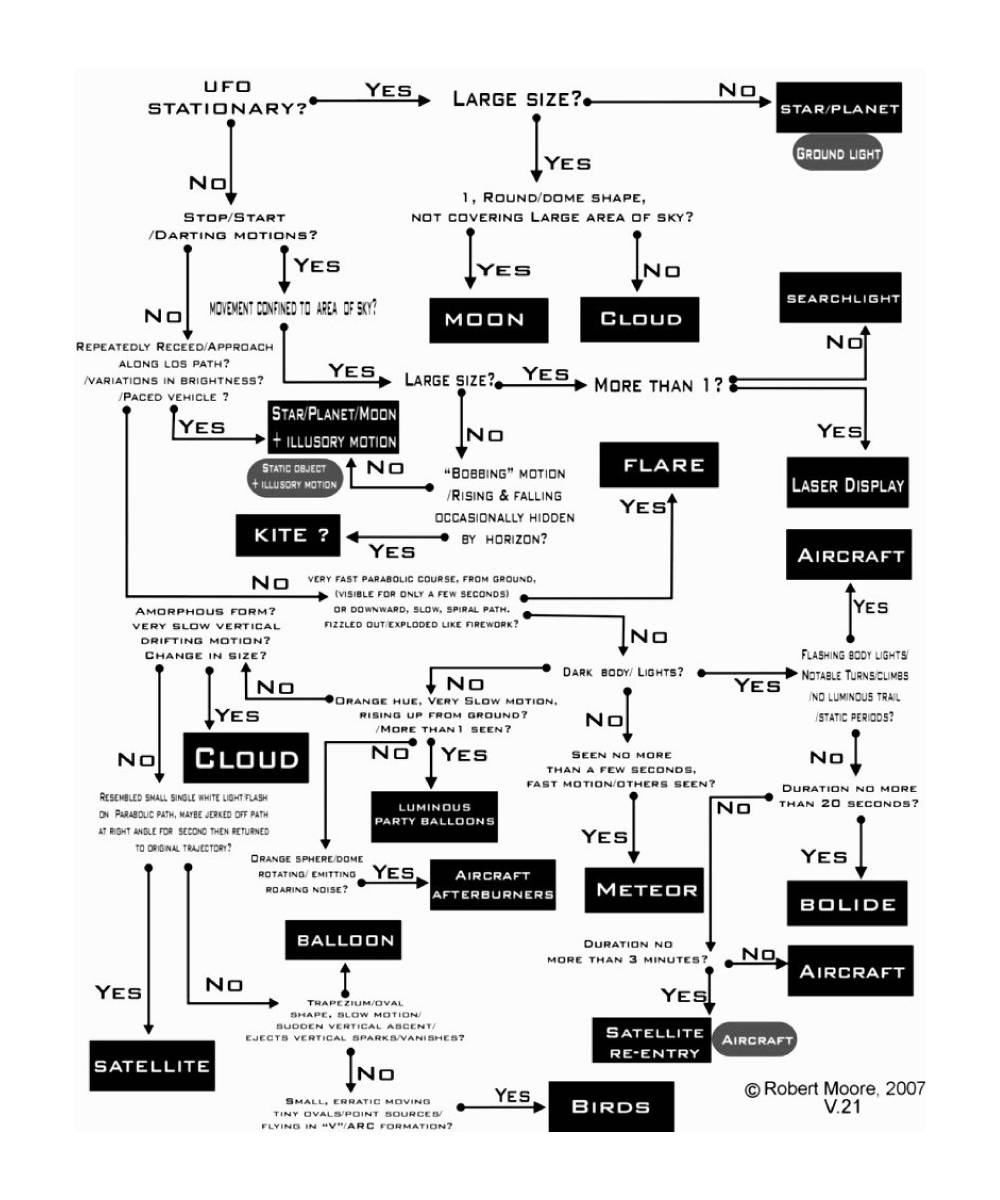 Flowchart for UFO sightings. | Scrolller