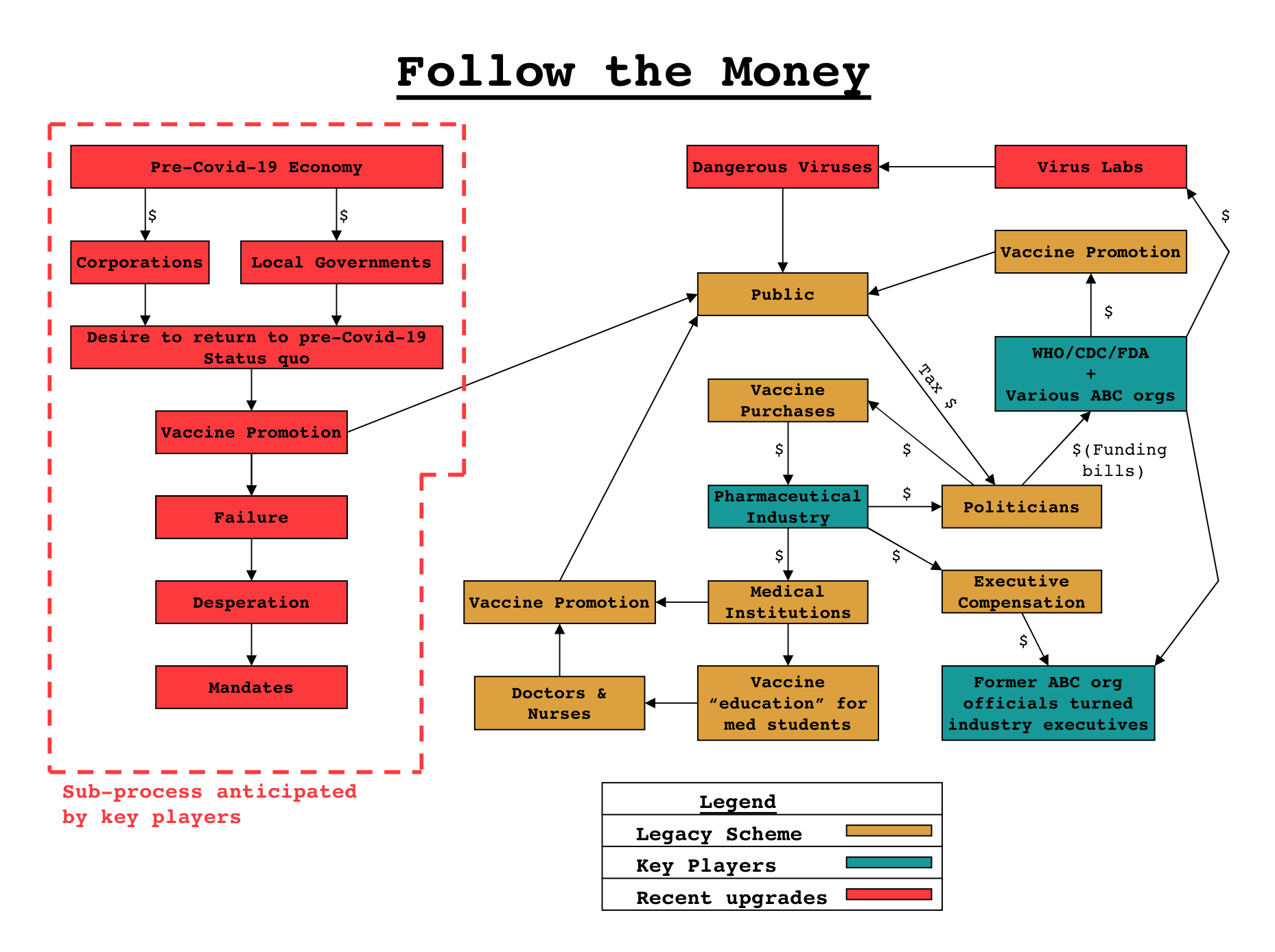 Follow the Money Flowchart | Scrolller