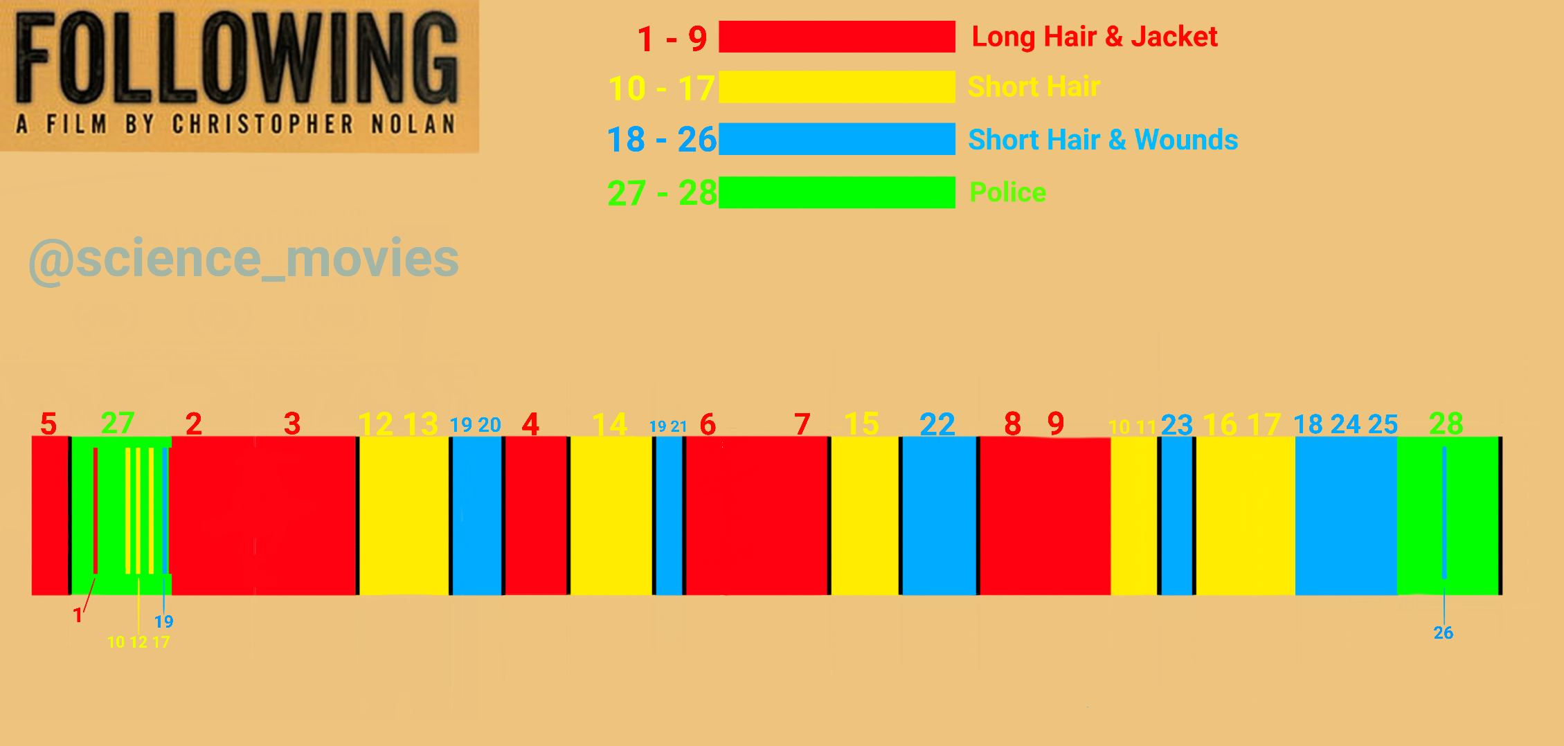 'Following' (1998) (1-28) is in chronological order and Nolan plays the 3 different timelines ...