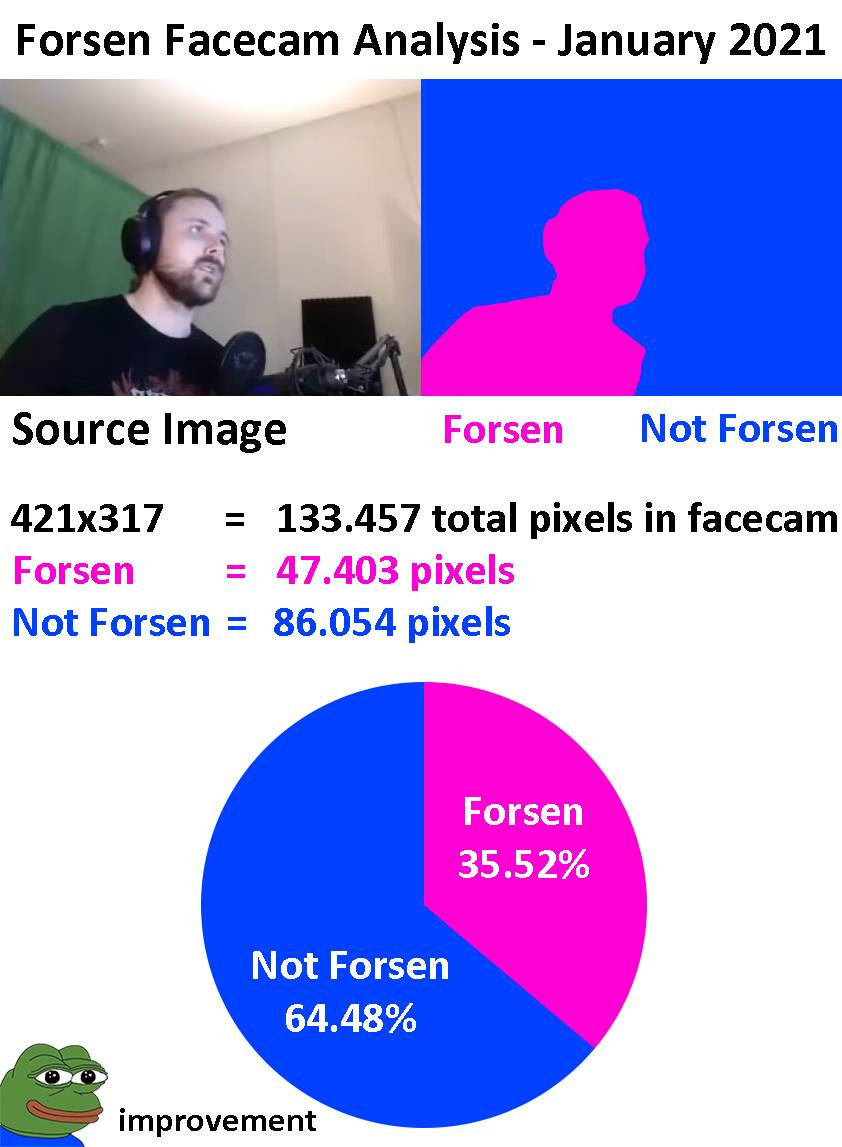 Forsen Facecam Analysis - January 2021 | Scrolller