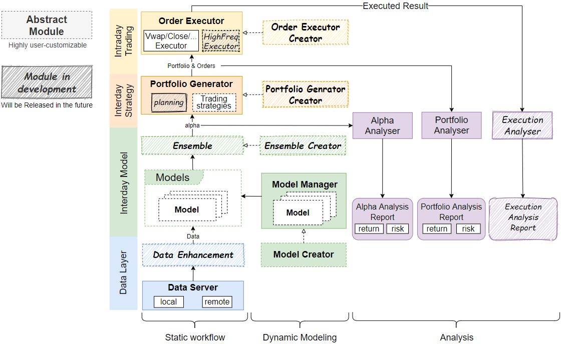Framework of Qlib: An Open Source AI-oriented Quantitative Investment Platform by Microsoft ...